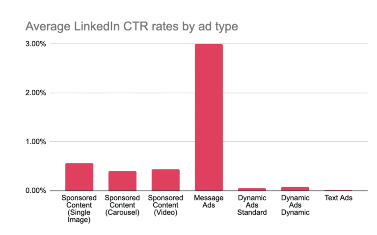 Complete Guide To LinkedIn Carousel Ads (Including Specs!)
